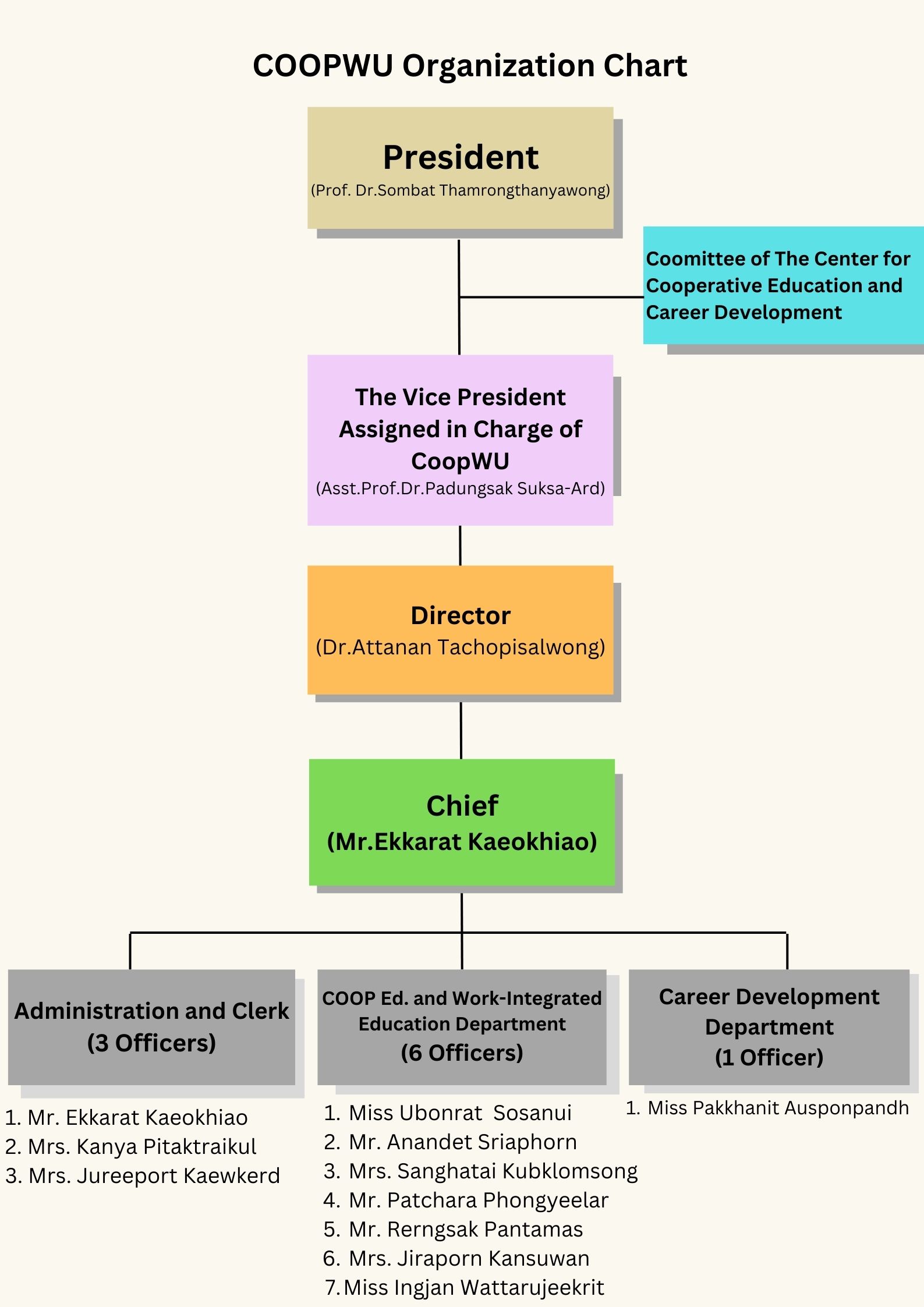 COOPWU Organization Chart and Job Description | ศูนย์สหกิจศึกษาและพัฒนา ...